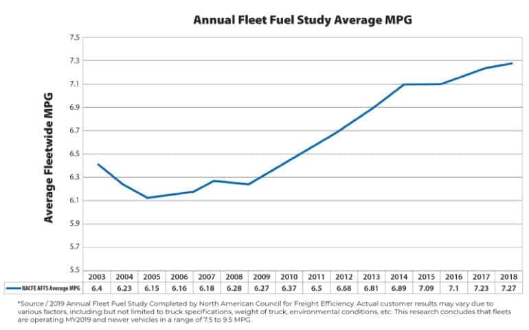Improve Your Semi Fleet’s Fuel Efficiency by Upgrading Your Trucks ...